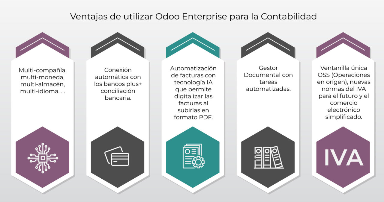 Odoo contabilidad: gestión financiera fácil y automatizada. - Octupus
